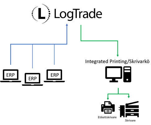 Vad är Integrated printing och hur fungerar det? – Logtrade Support
